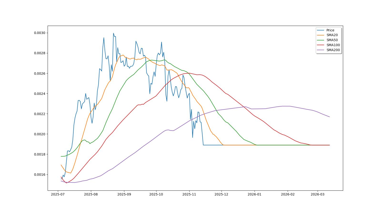 BnkToTheFuture Simple Moving Averages