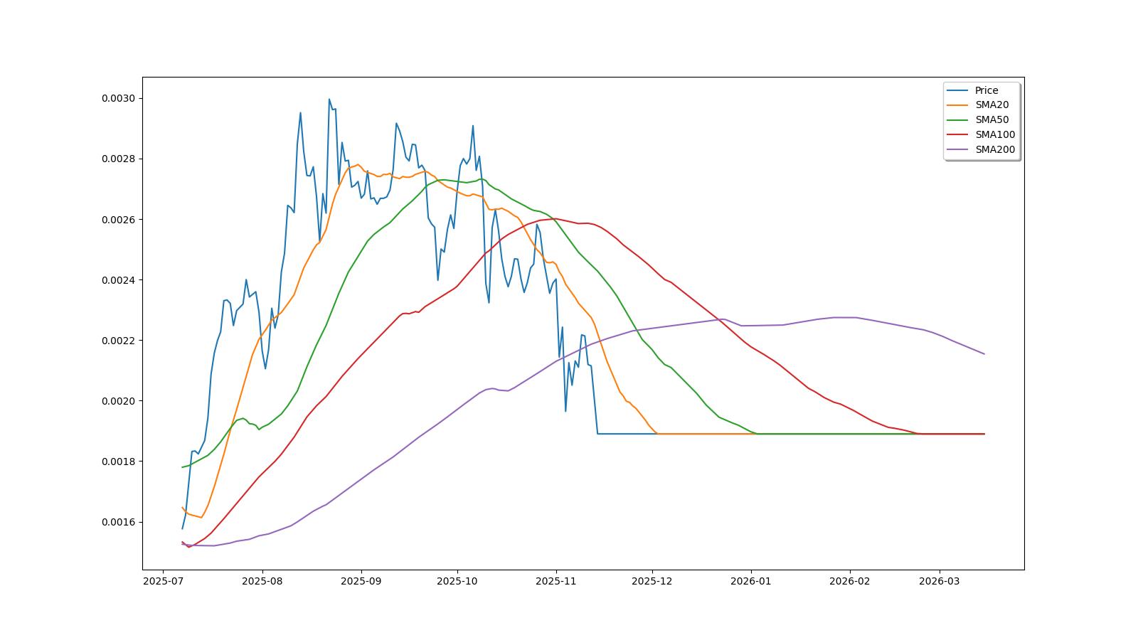 BnkToTheFuture Simple Moving Averages