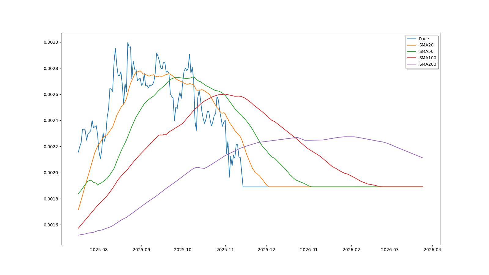 BnkToTheFuture Simple Moving Averages