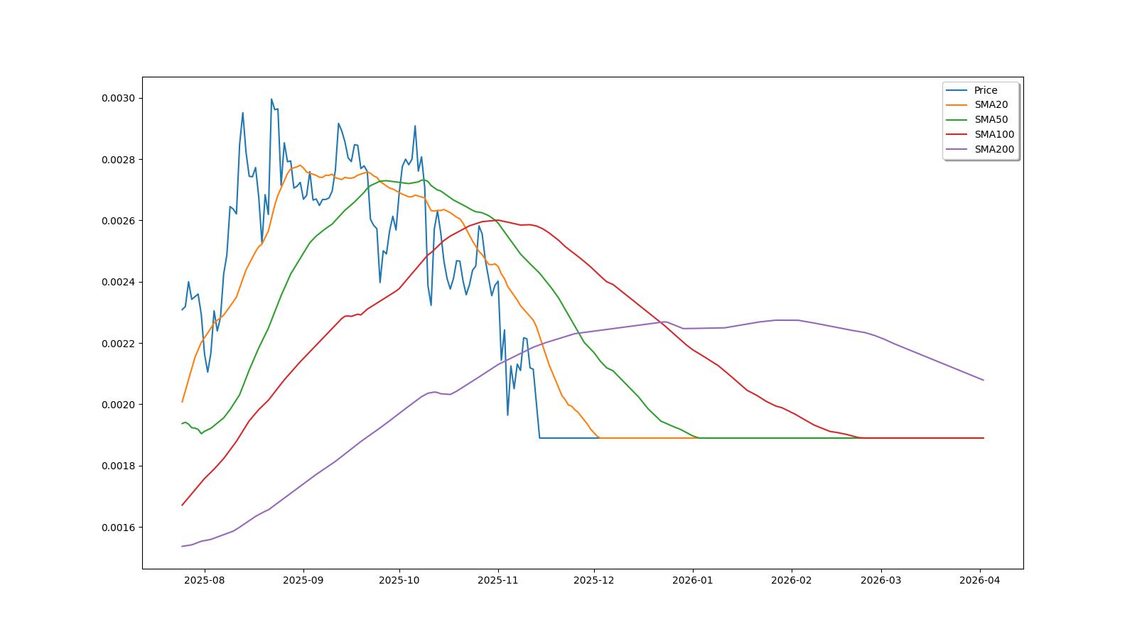 BnkToTheFuture Simple Moving Averages