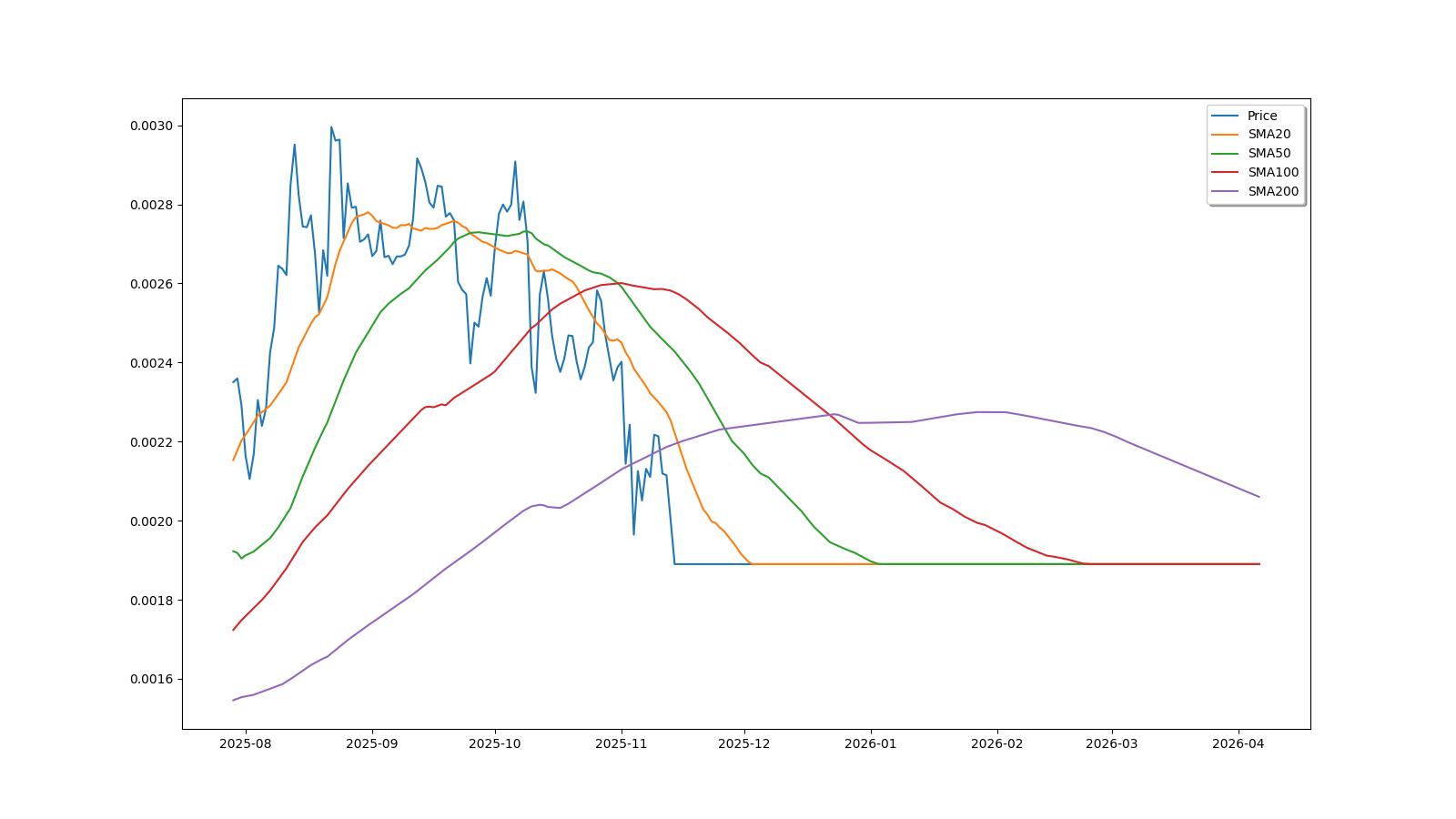 뱅크 투 더 퓨쳐 Simple Moving Averages
