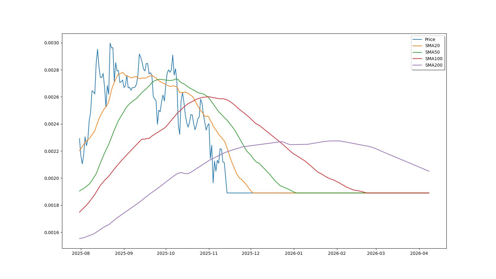 バンクトゥザフューチャー Simple Moving Averages