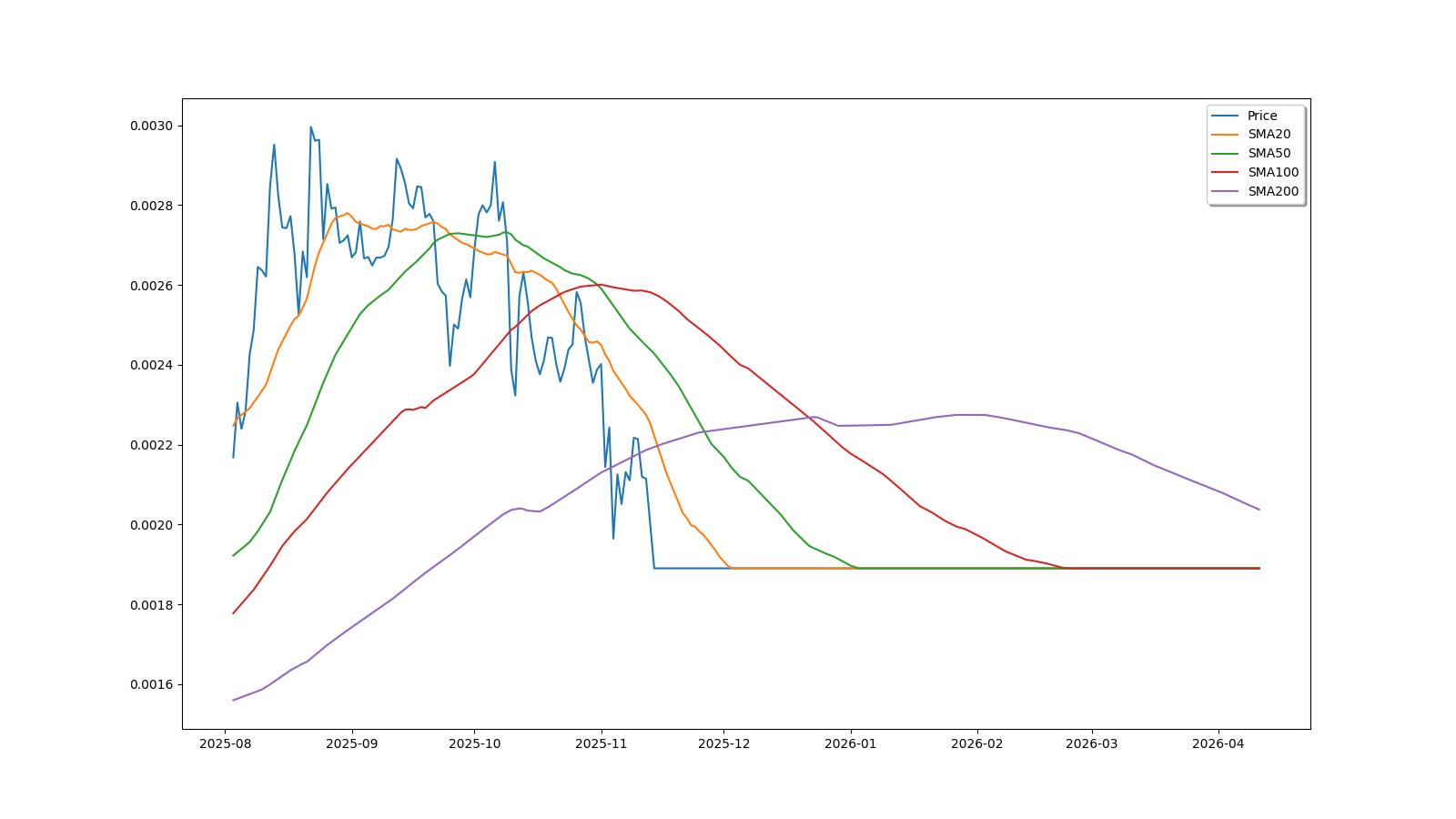 BnkToTheFuture Simple Moving Averages
