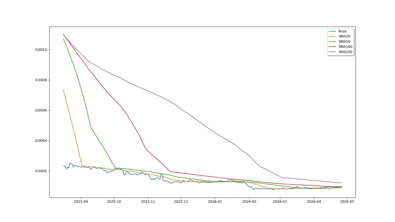 BNPL Pay Simple Moving Averages