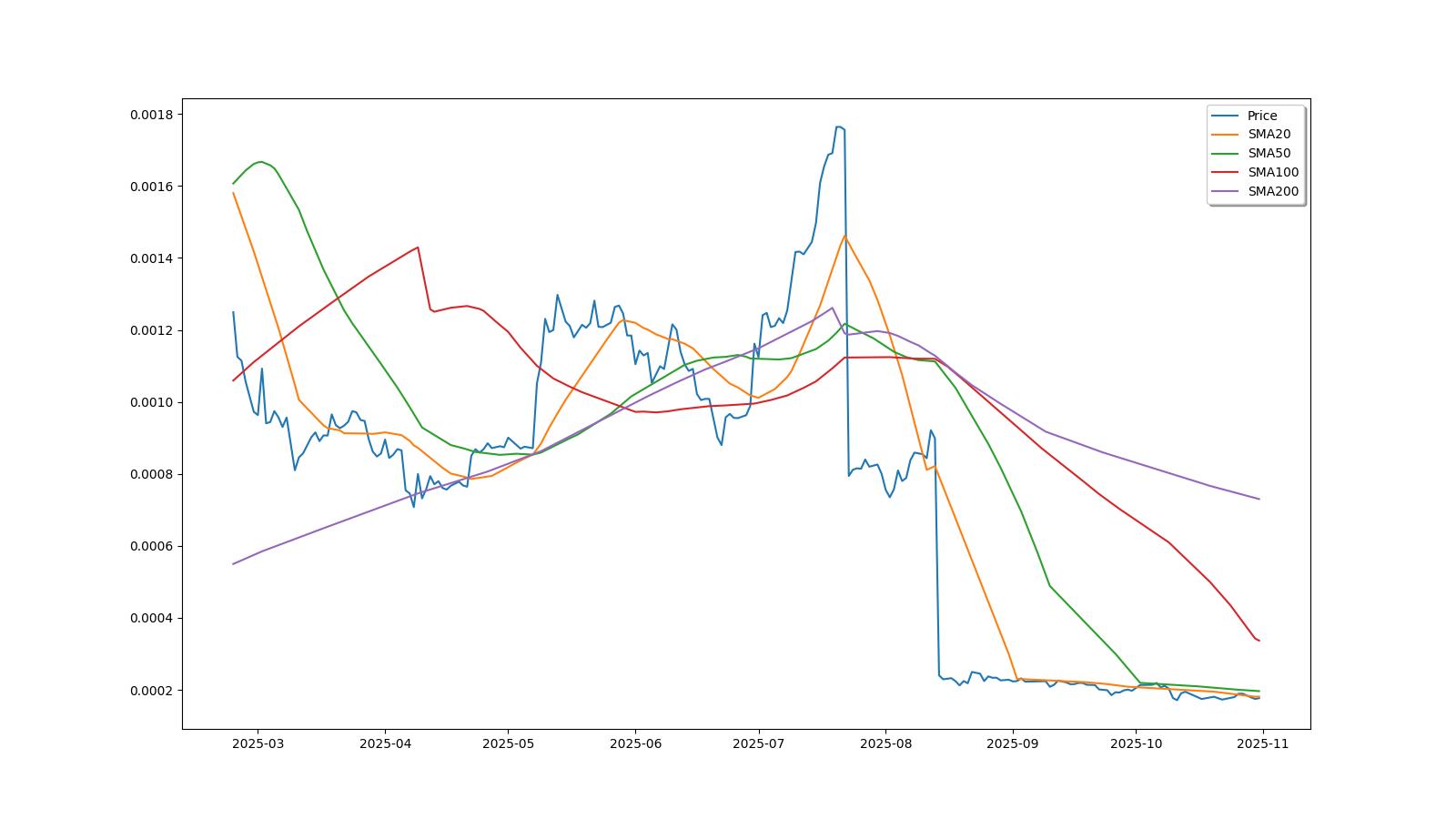 BNPL Pay Simple Moving Averages