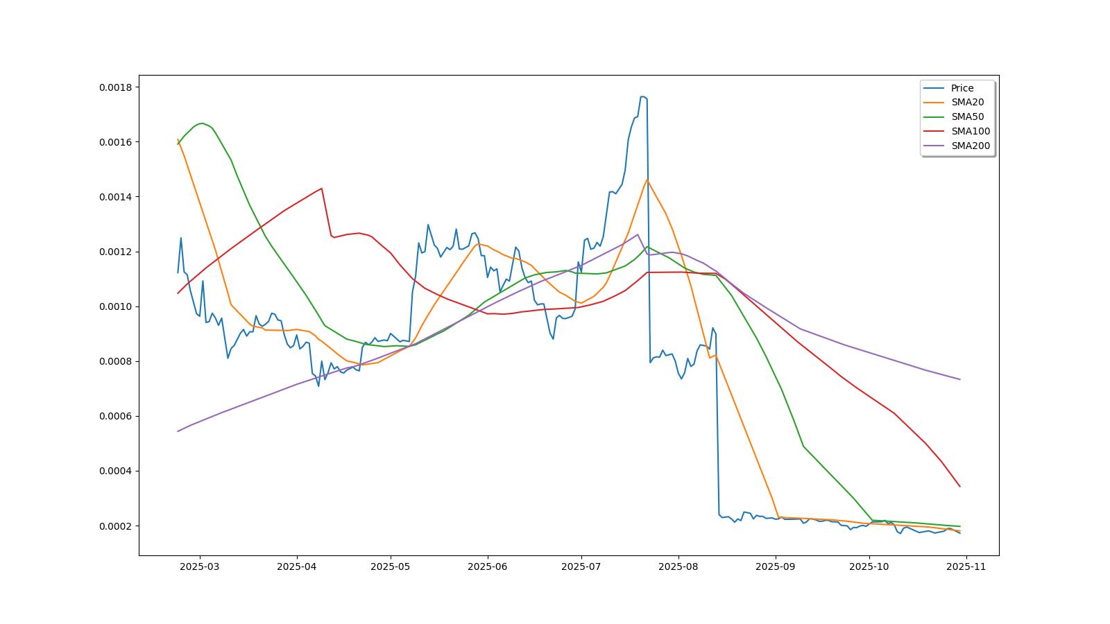 BNPL Pay Simple Moving Averages