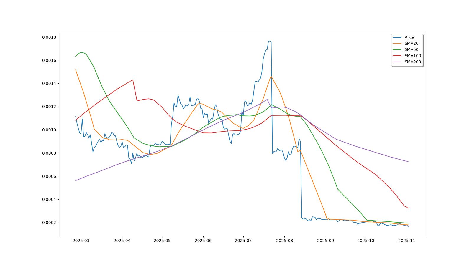 BNPL Pay Simple Moving Averages