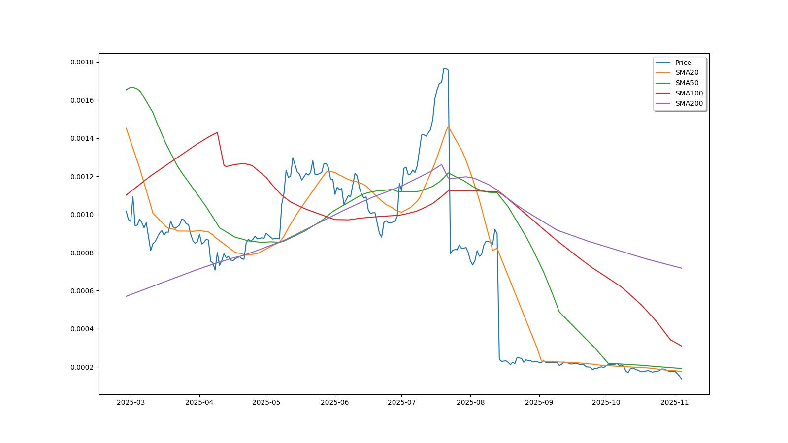 BNPL Pay Simple Moving Averages