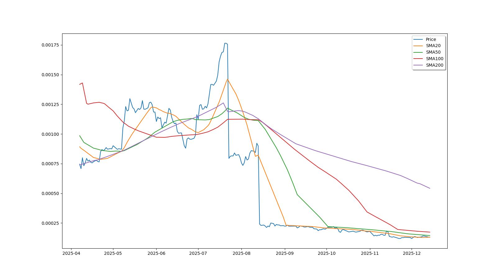 BNPL Pay Simple Moving Averages
