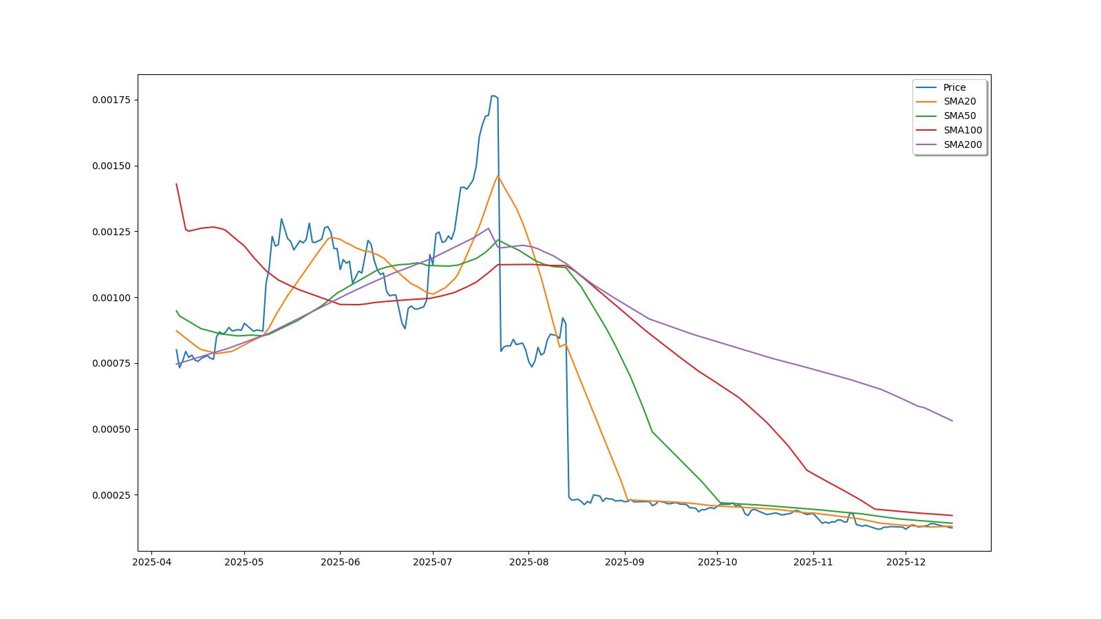 BNPL Pay Simple Moving Averages