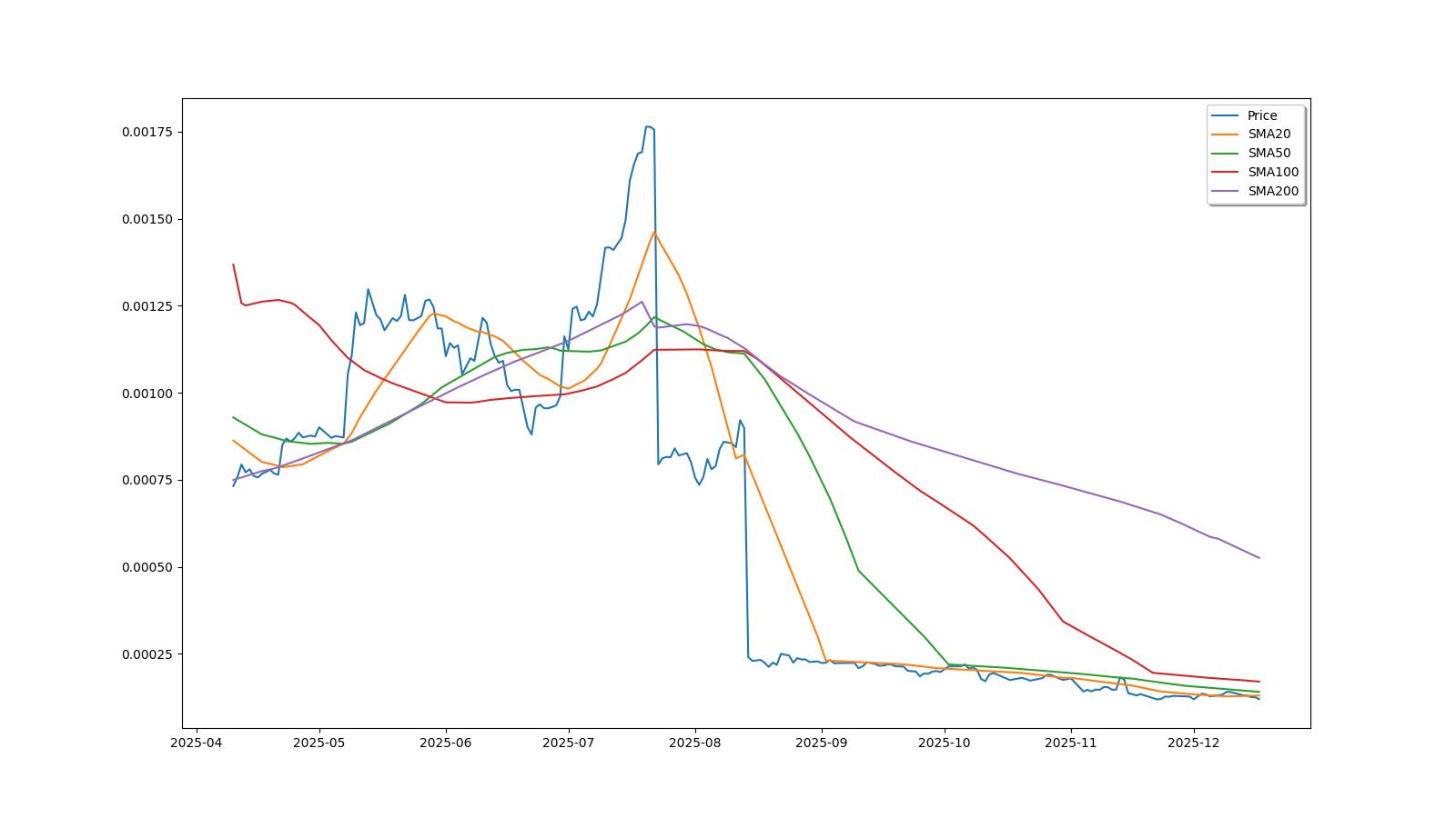 BNPL Pay Simple Moving Averages