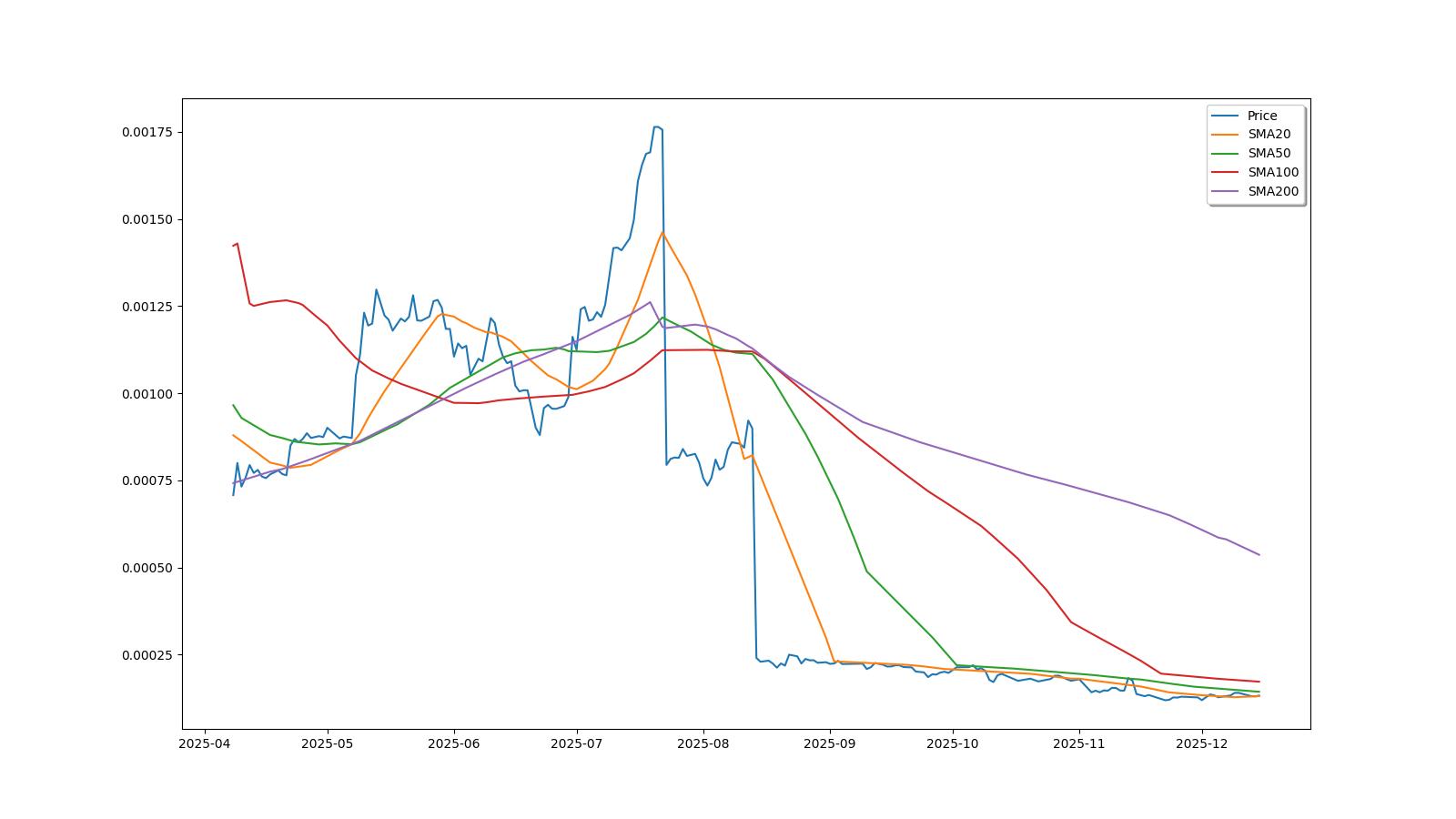 BNPL Pay Simple Moving Averages