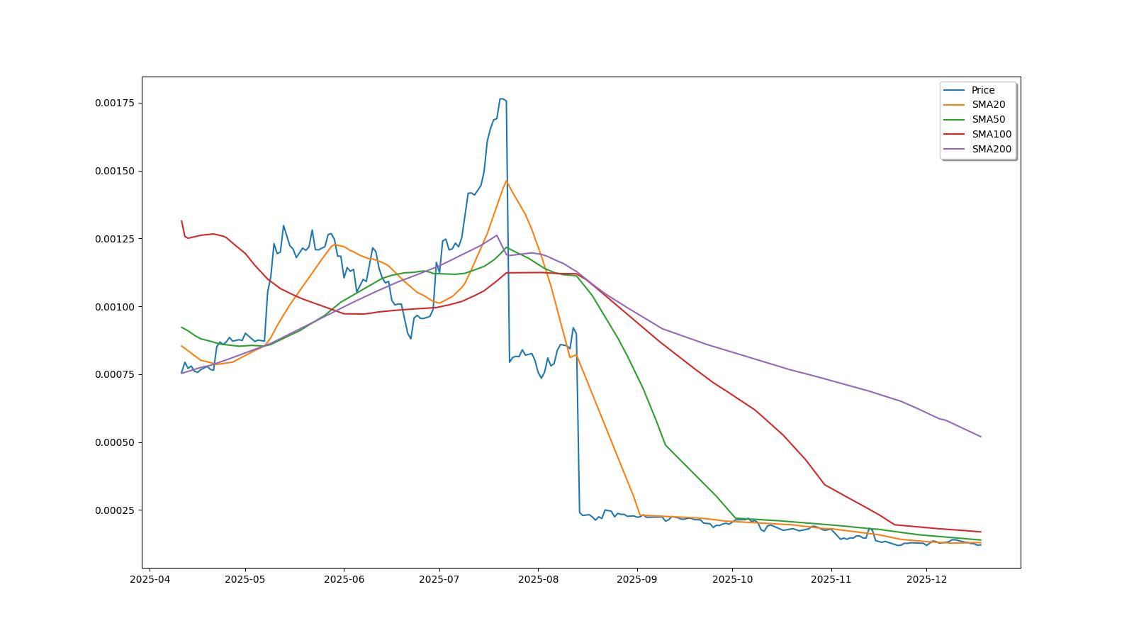 BNPL Pay Simple Moving Averages
