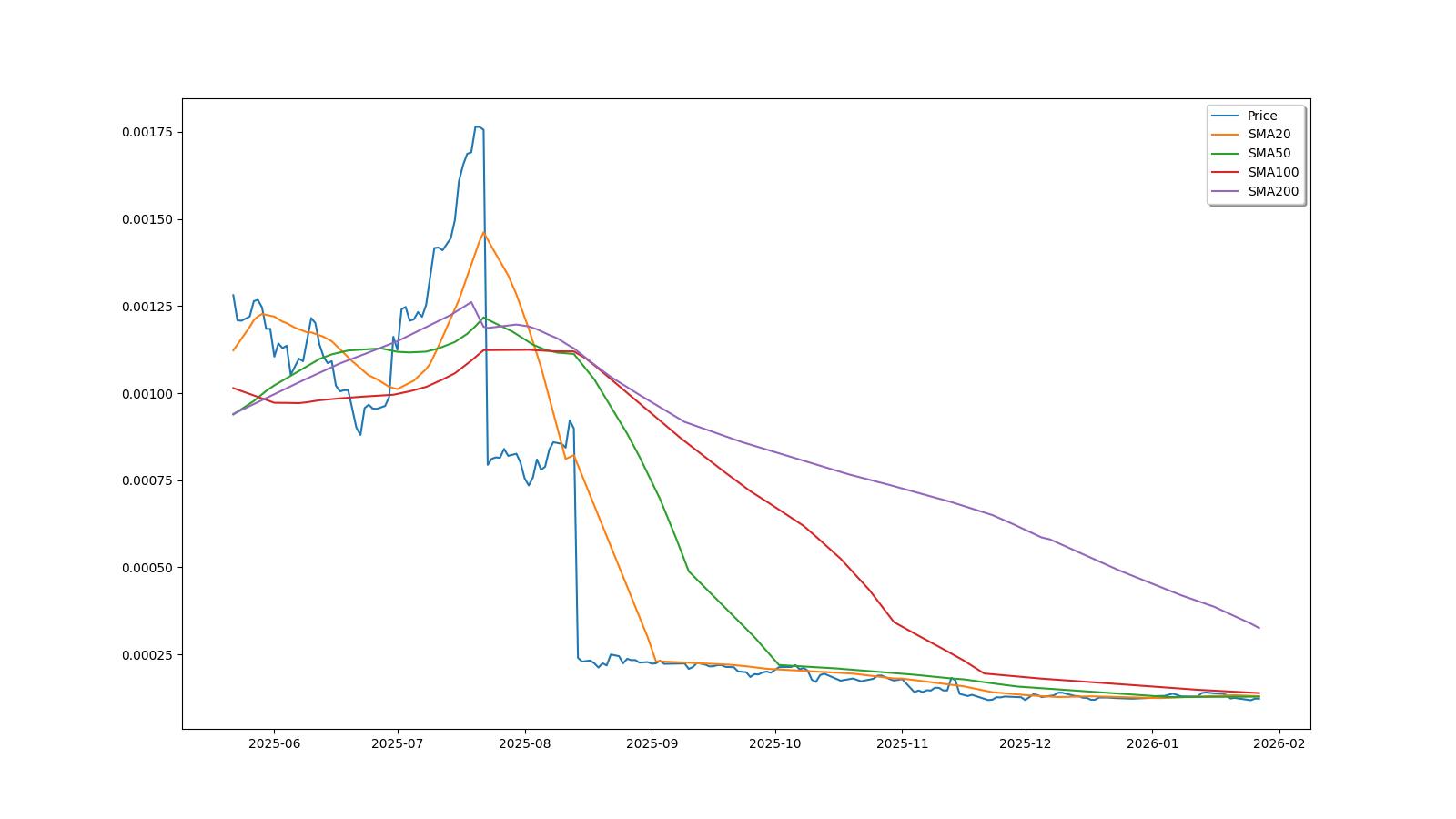 BNPL Pay Simple Moving Averages