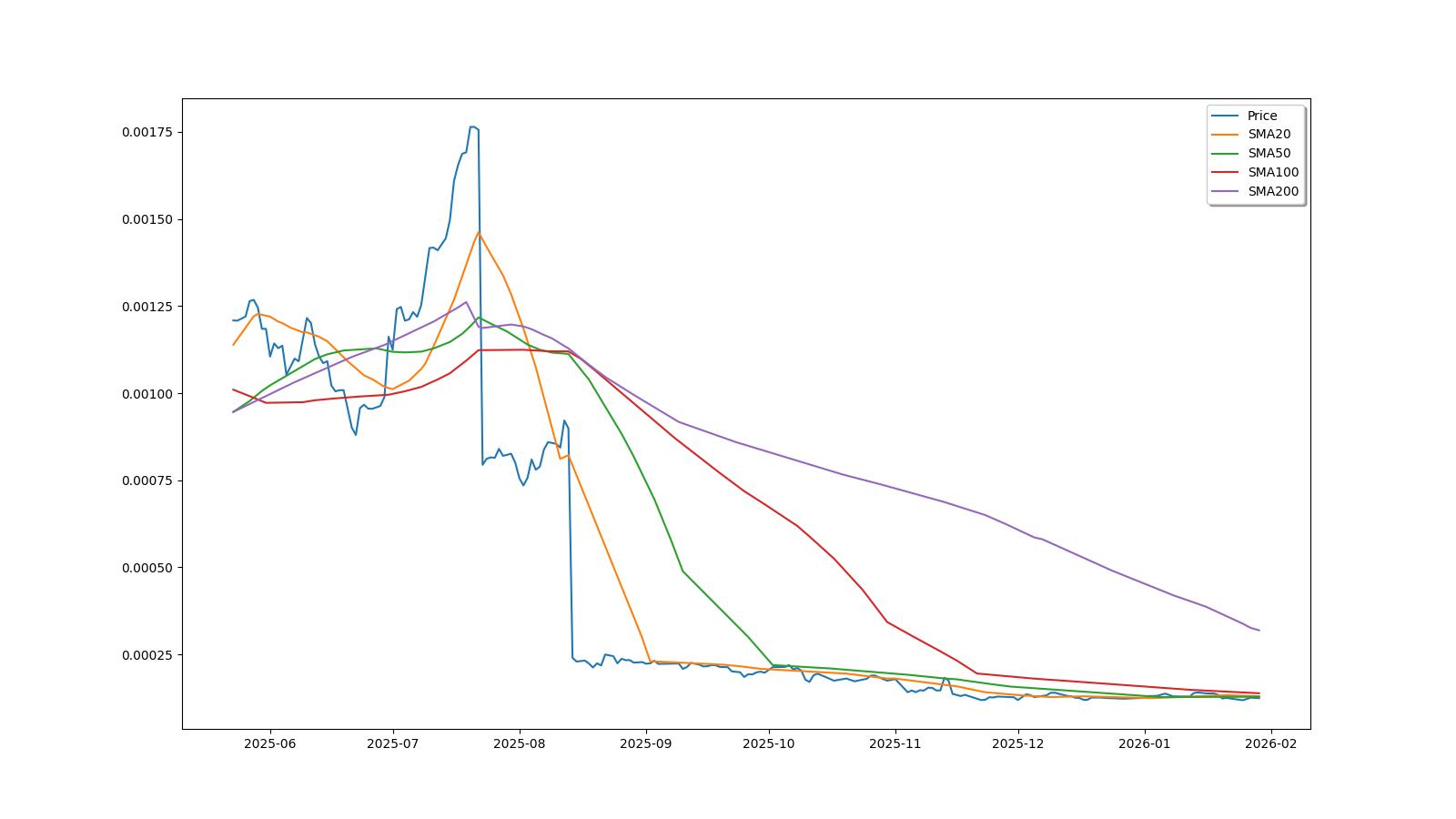 BNPL Pay Simple Moving Averages