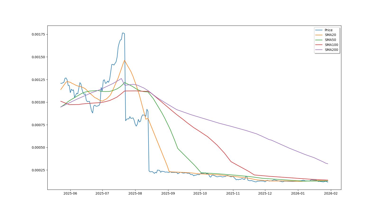 BNPL Pay Simple Moving Averages
