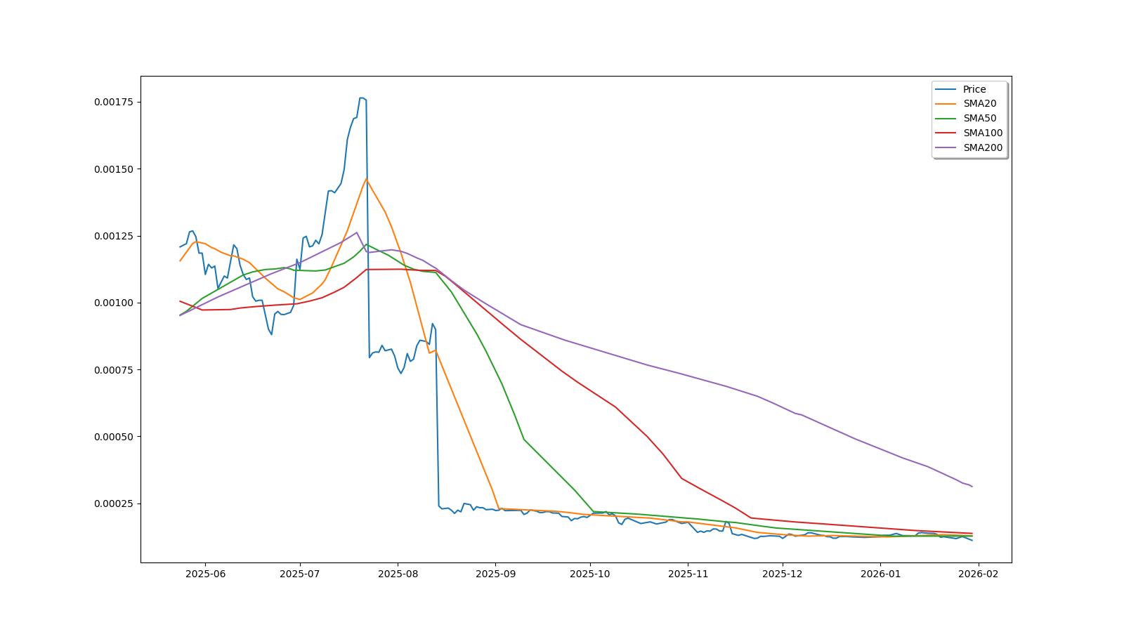 BNPL Pay Simple Moving Averages