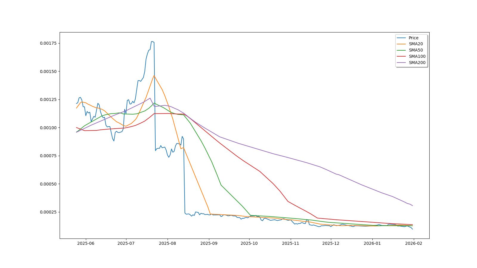 BNPL Pay Simple Moving Averages