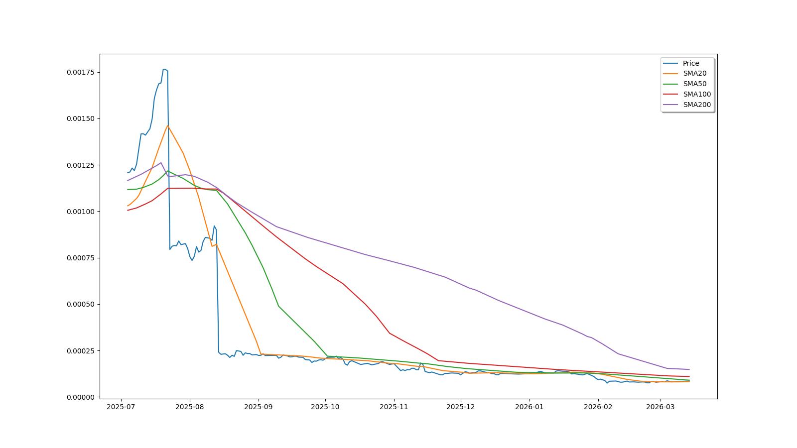 BNPL Pay Simple Moving Averages