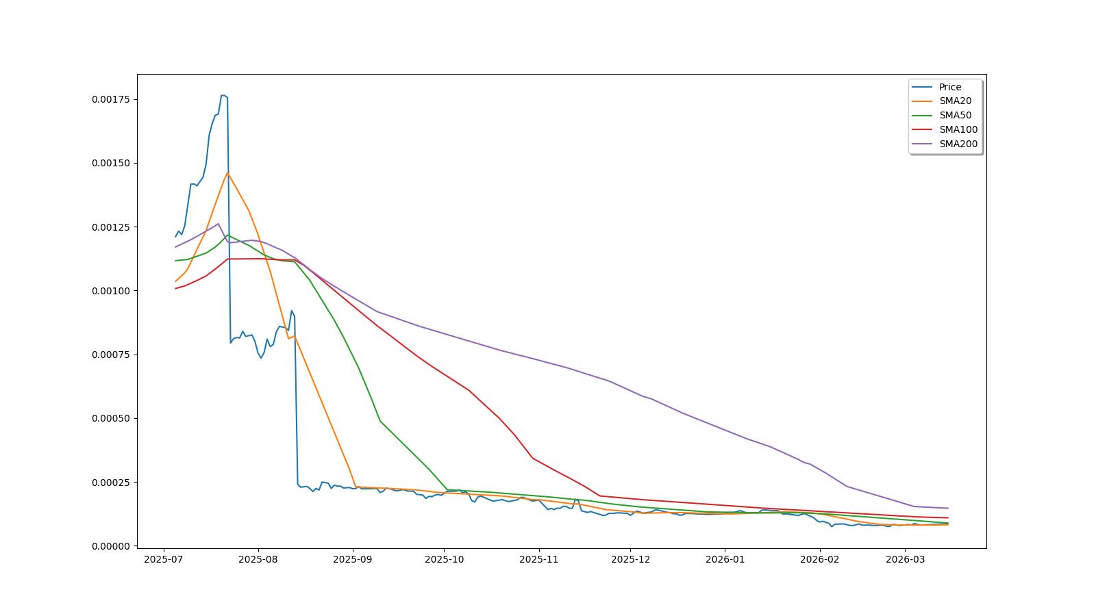 BNPL Pay Simple Moving Averages