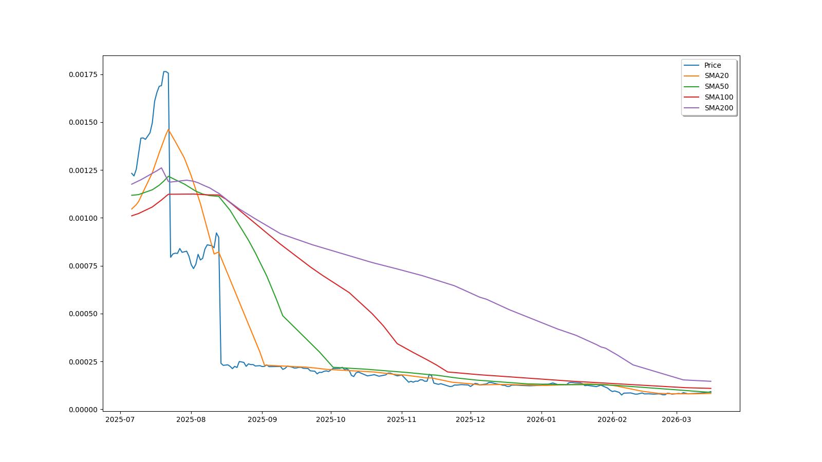 BNPL Pay Simple Moving Averages