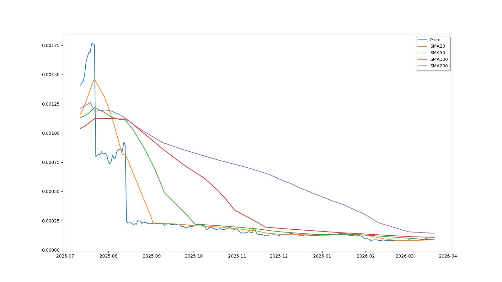 BNPL Pay Simple Moving Averages