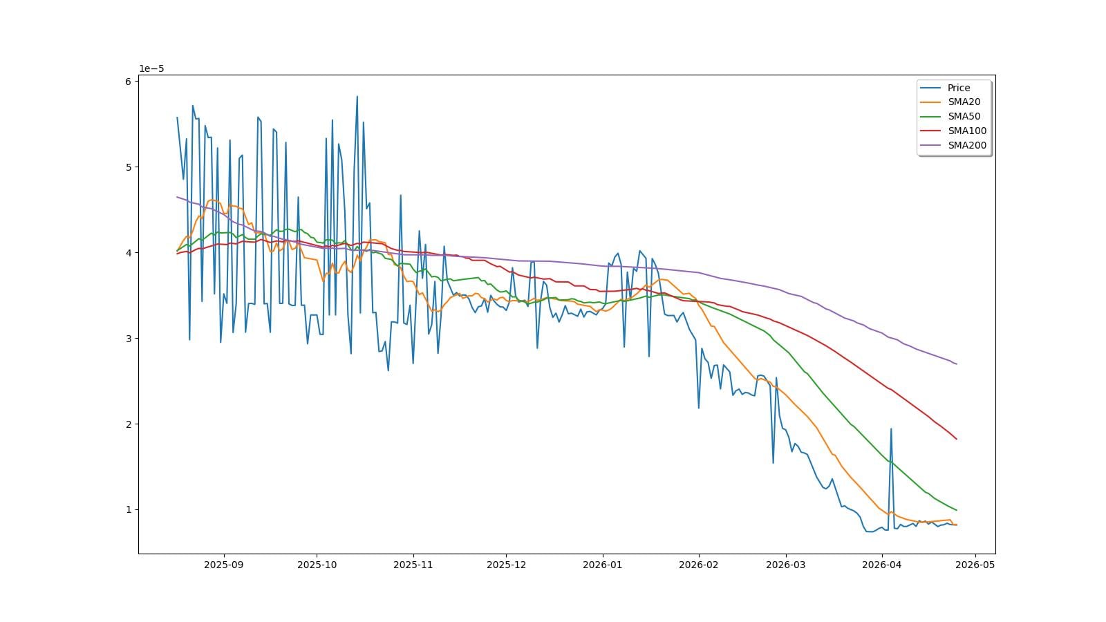 BNS Token Simple Moving Averages
