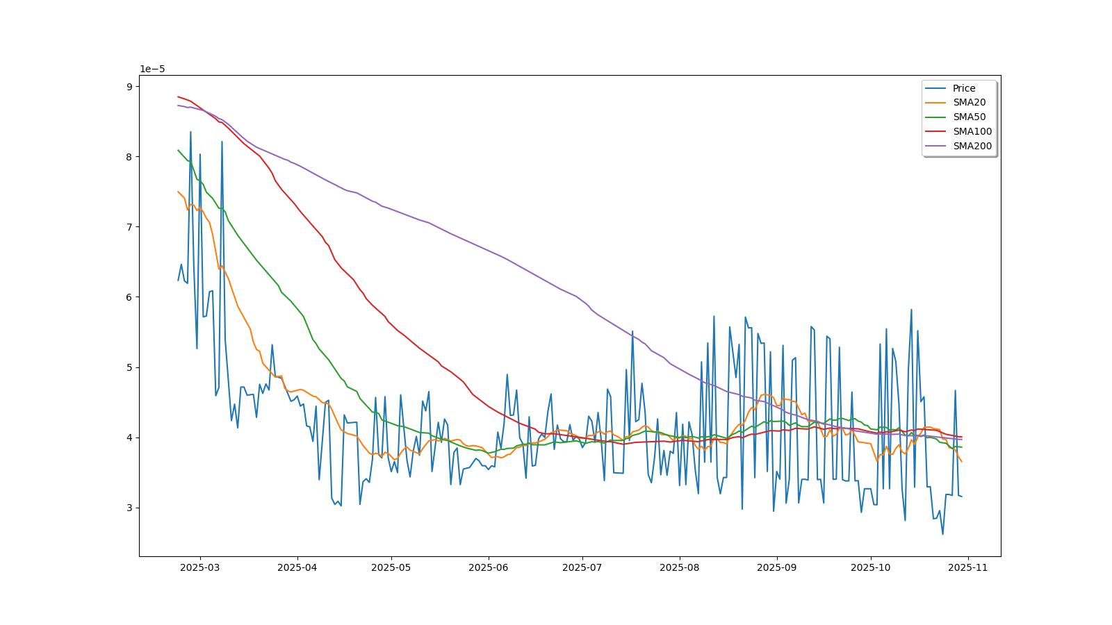 BNS Token Simple Moving Averages