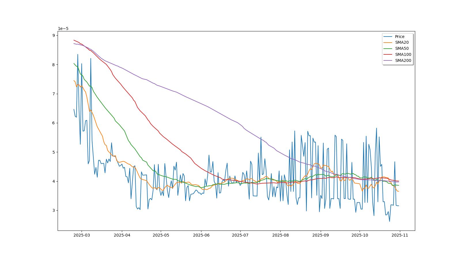 BNS Token Simple Moving Averages