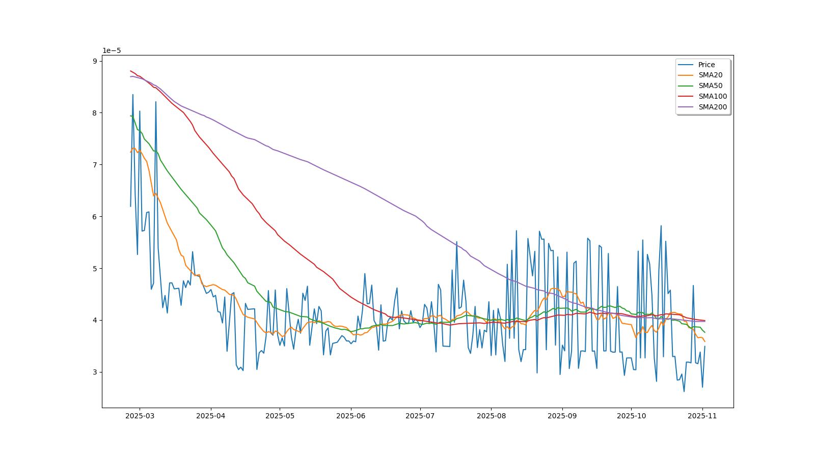 BNS Token Simple Moving Averages