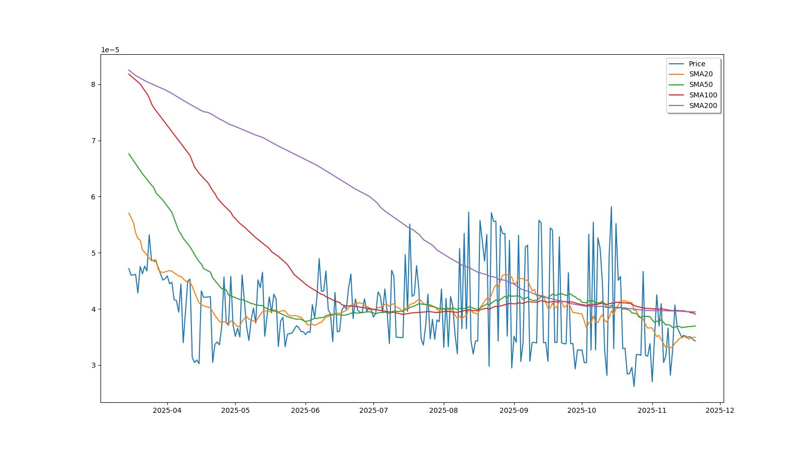 BNS Token Simple Moving Averages