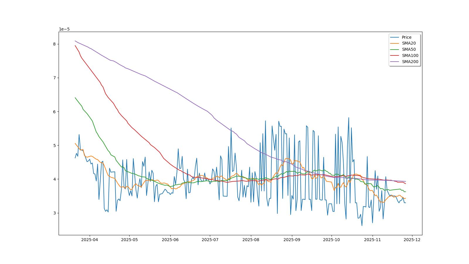 BNS Token Simple Moving Averages