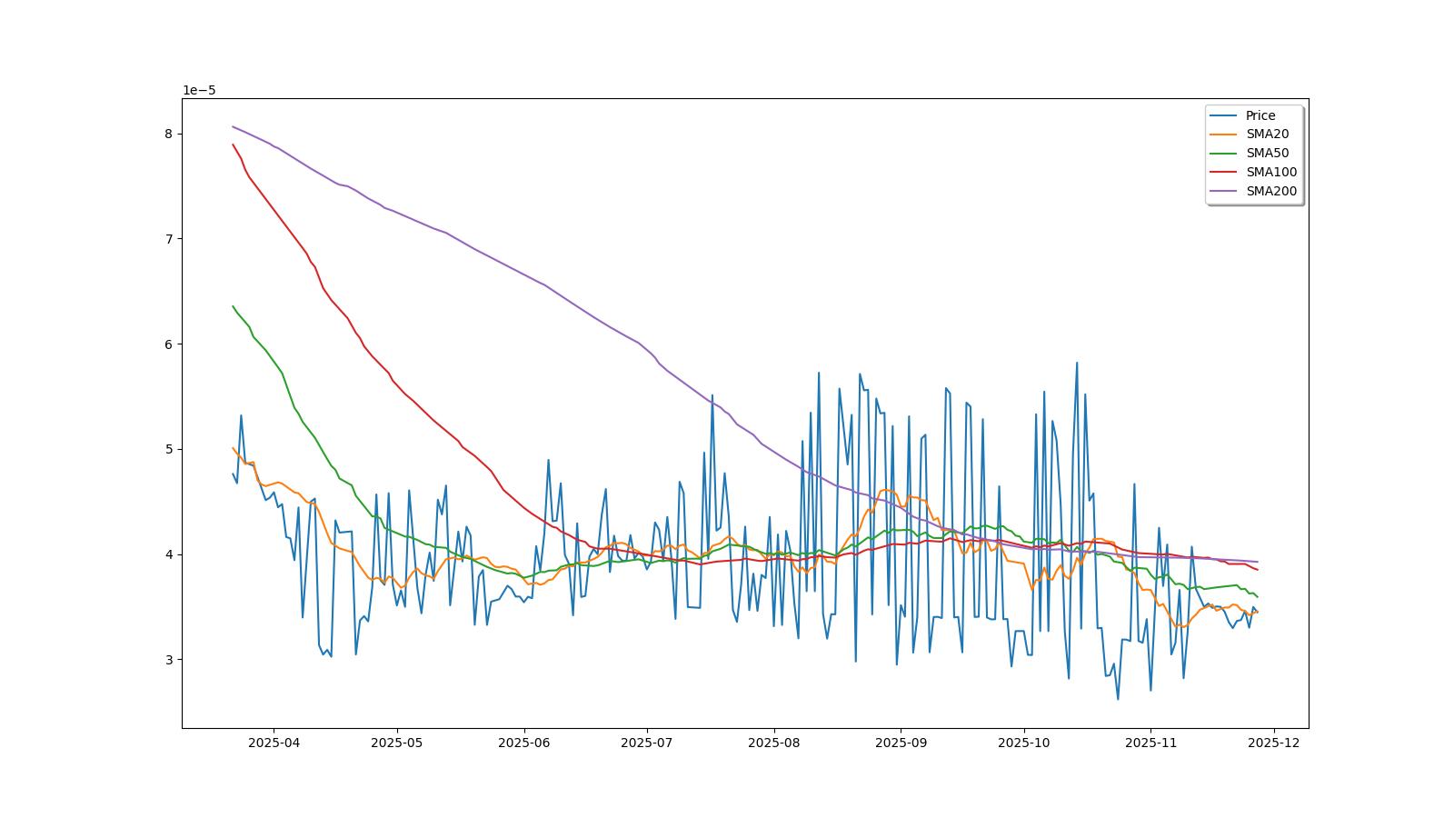 BNS Token Simple Moving Averages