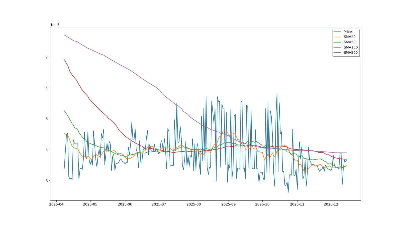 BNS Token Simple Moving Averages