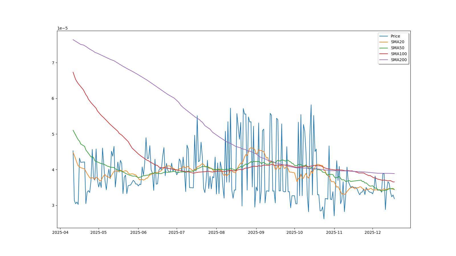 BNS Token Simple Moving Averages