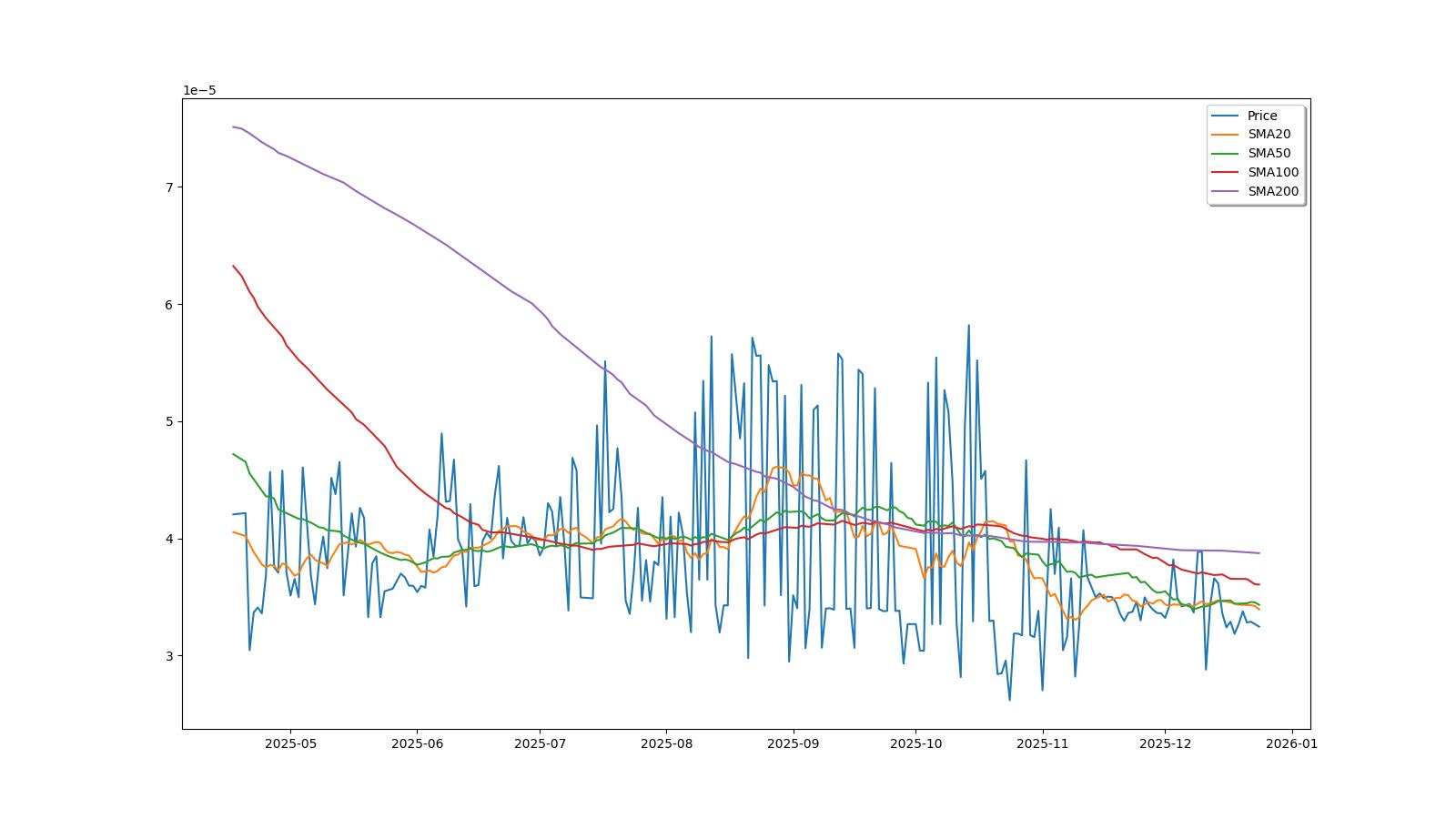 BNS Token Simple Moving Averages