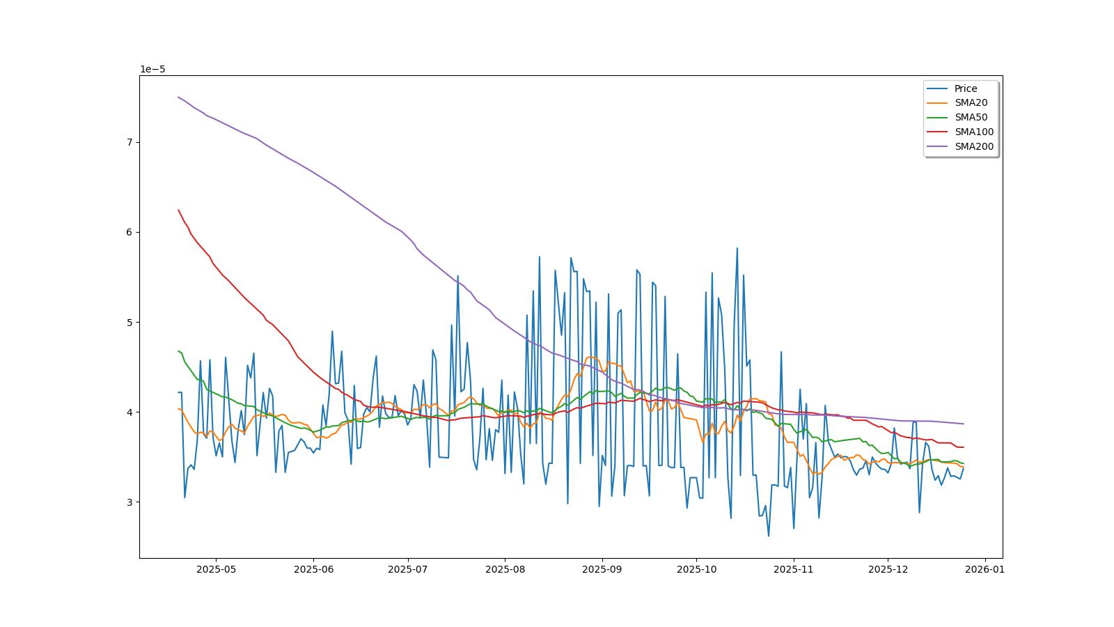BNS Token Simple Moving Averages