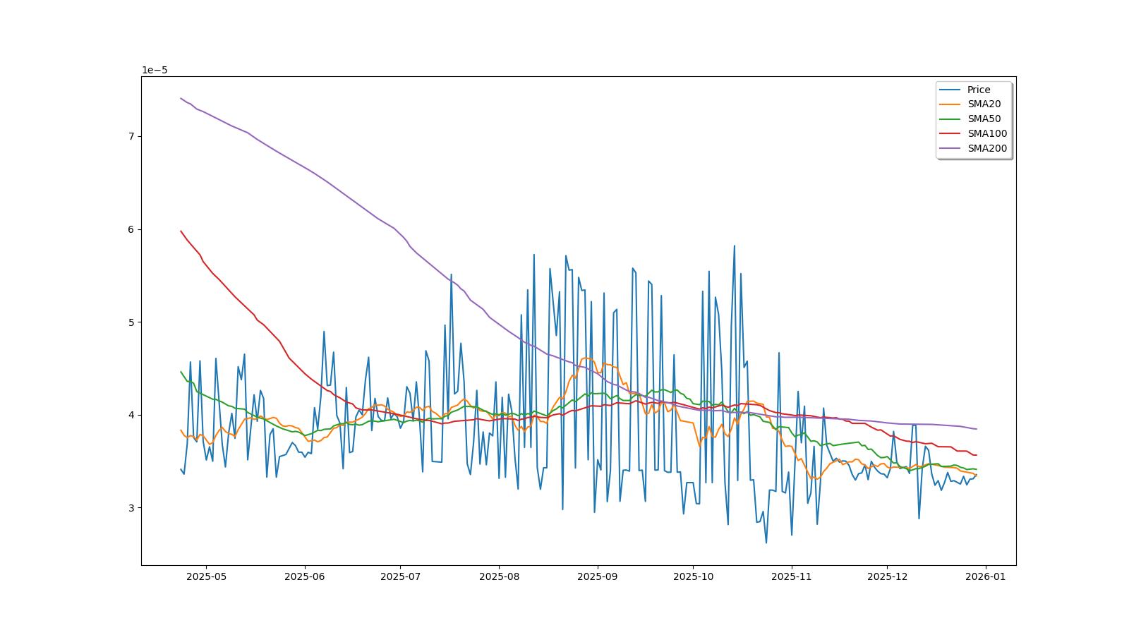 BNS Token Simple Moving Averages