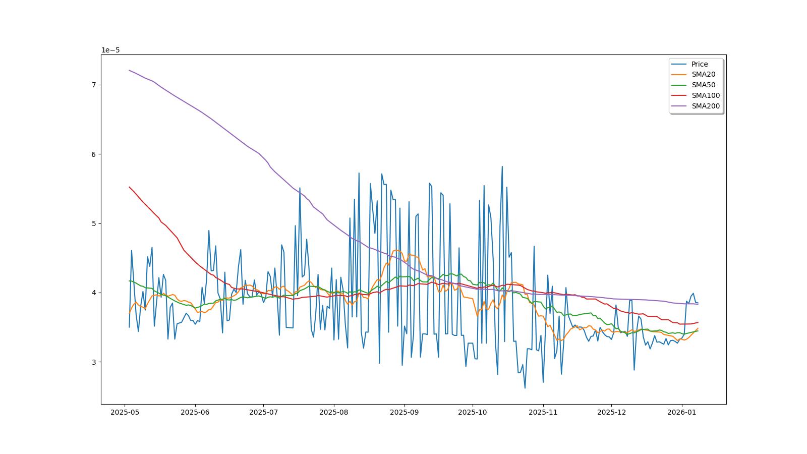 BNS Token Simple Moving Averages