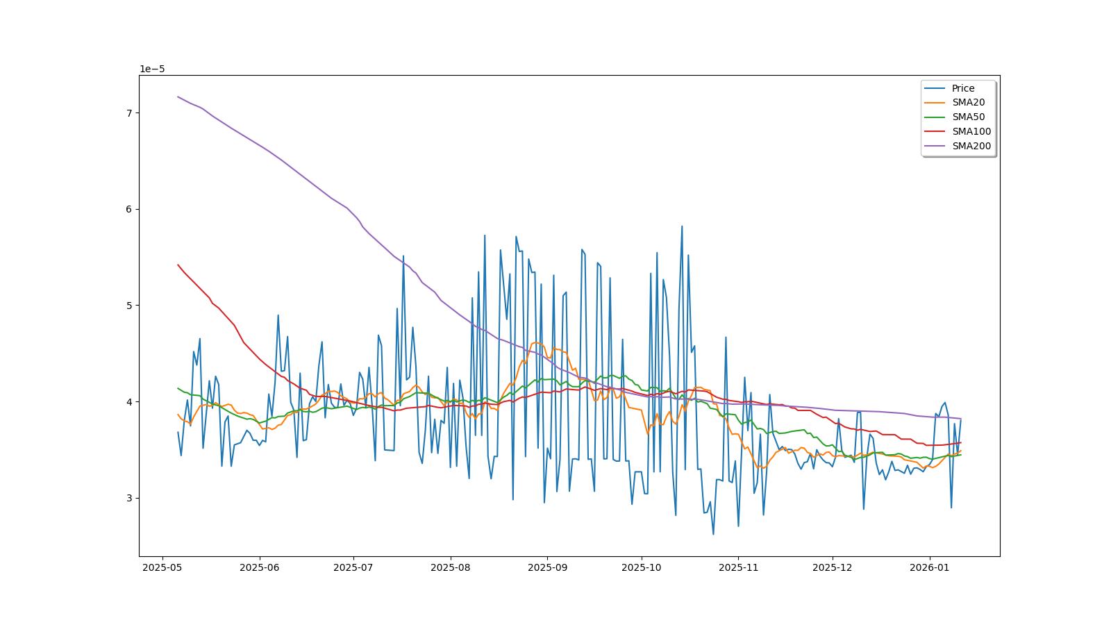 BNS Token Simple Moving Averages