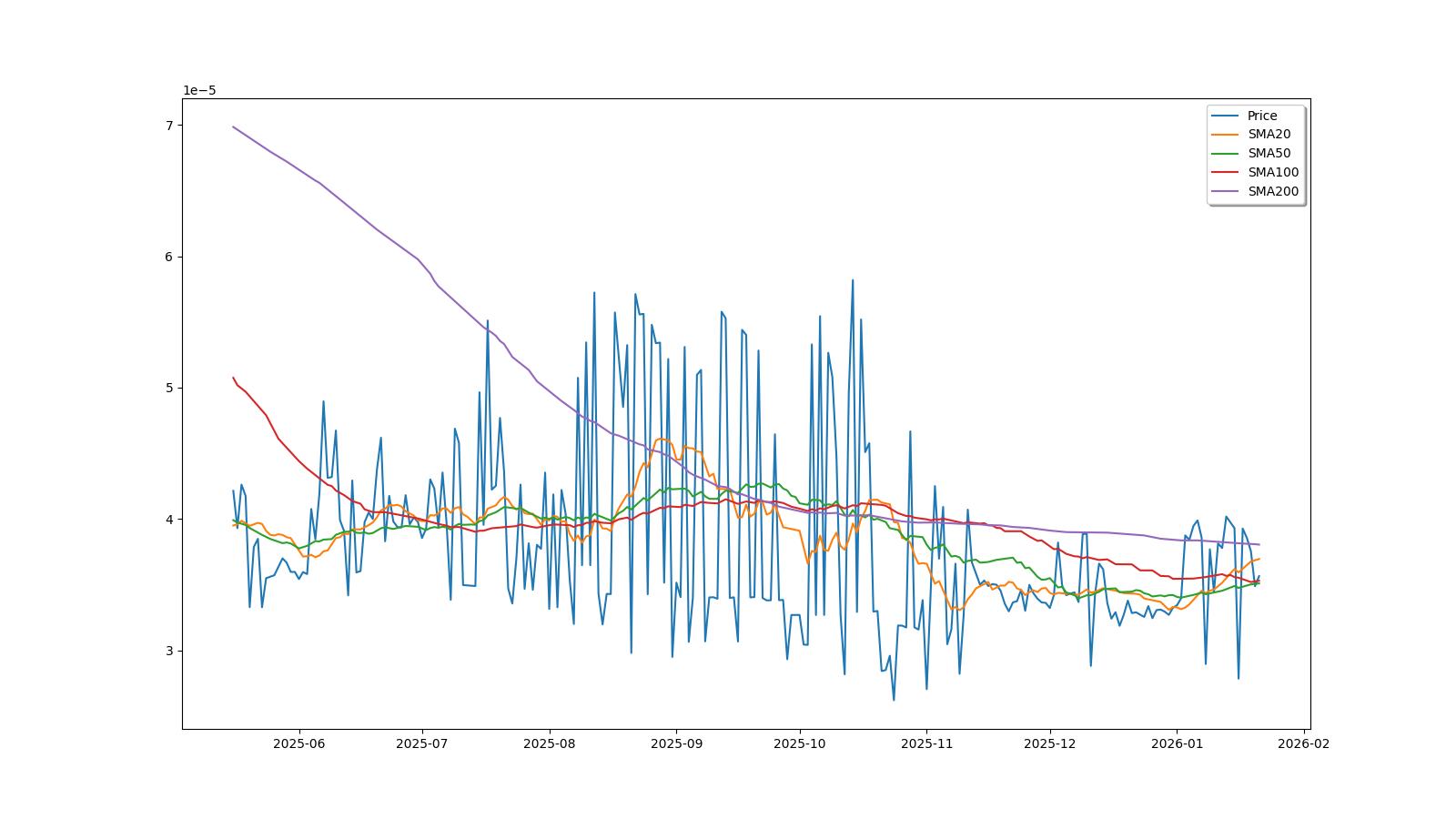 BNS Token Simple Moving Averages