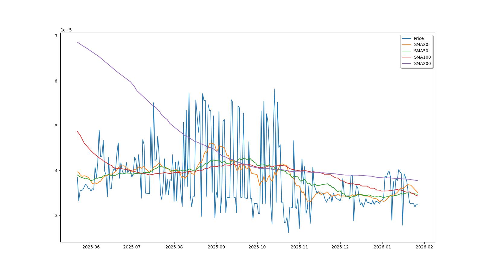 BNS Token Simple Moving Averages