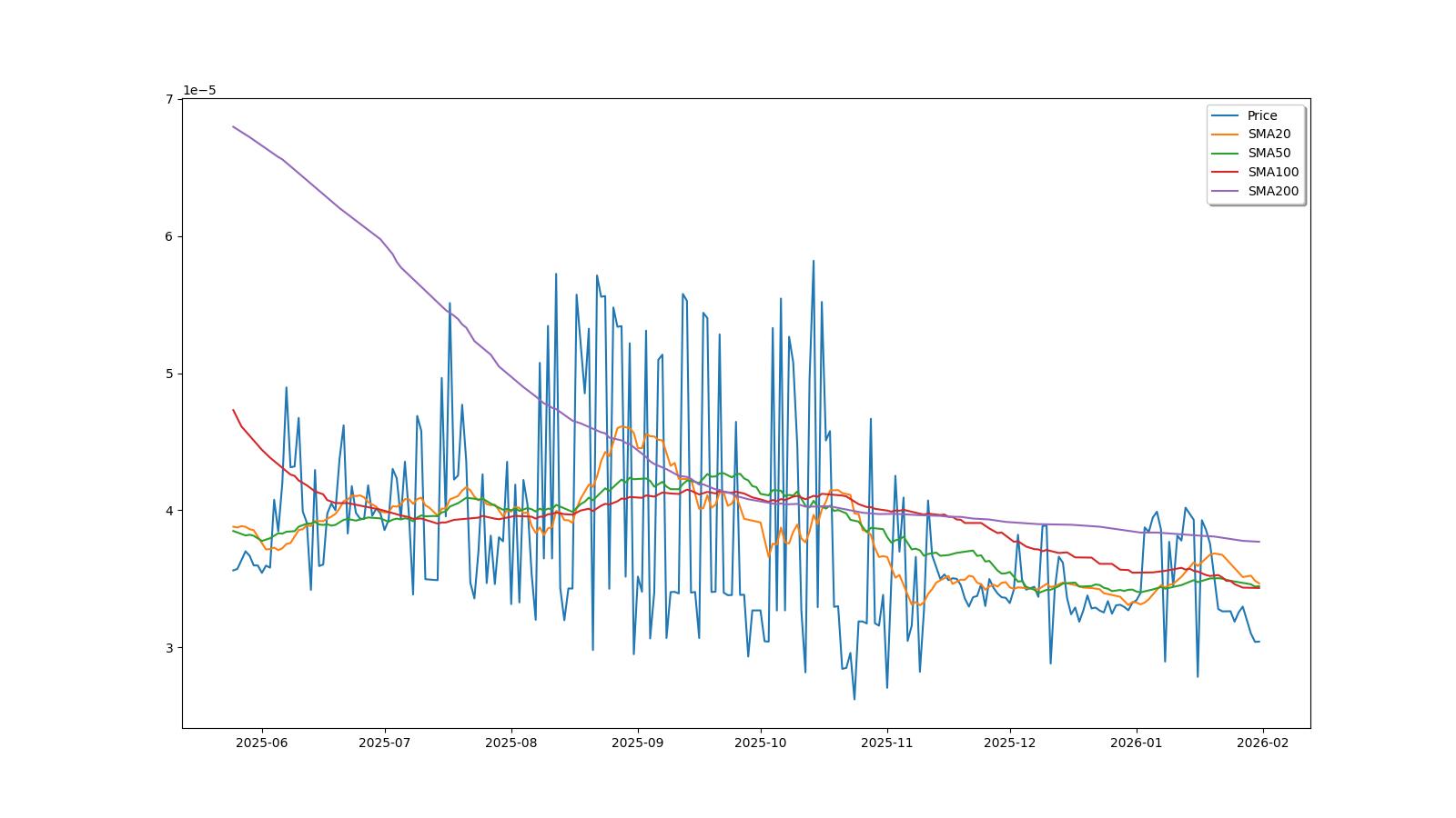 BNS Token Simple Moving Averages