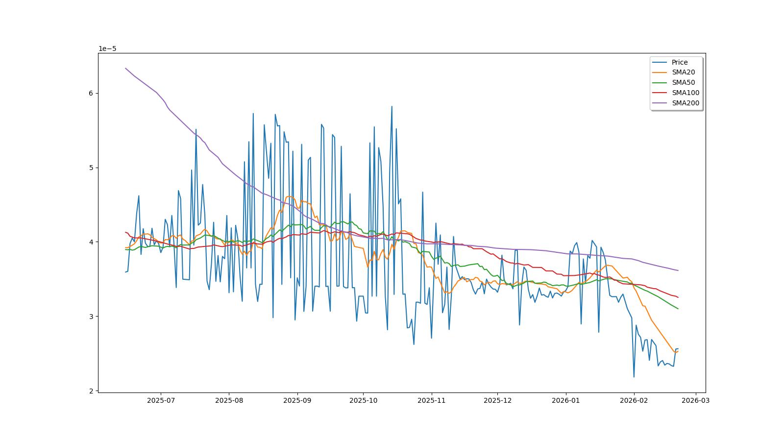 BNS Token Simple Moving Averages