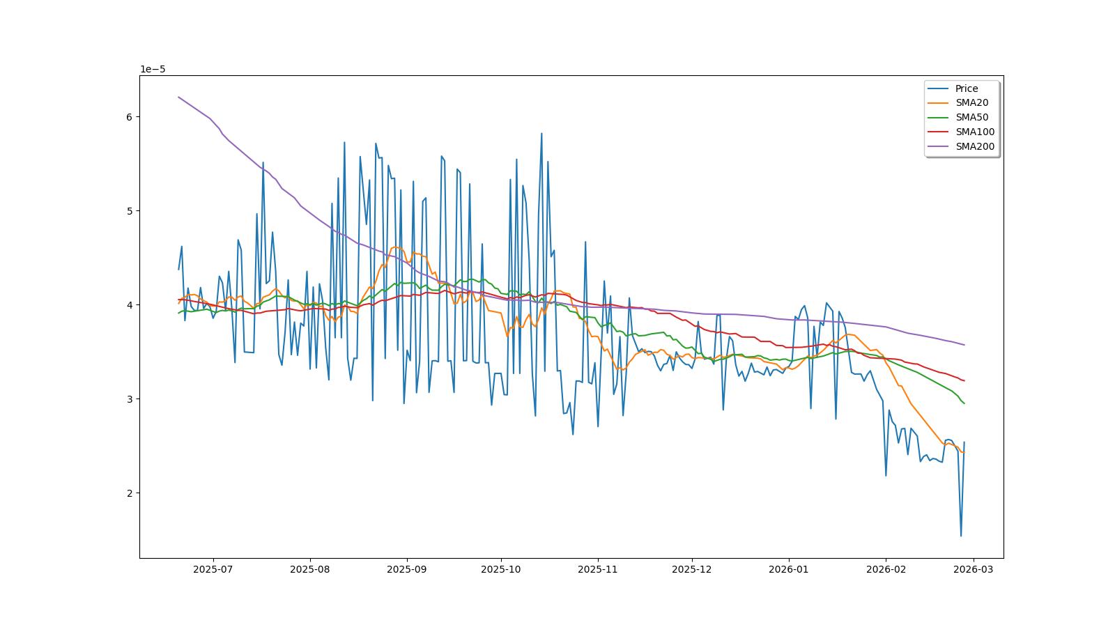 BNS Token Simple Moving Averages