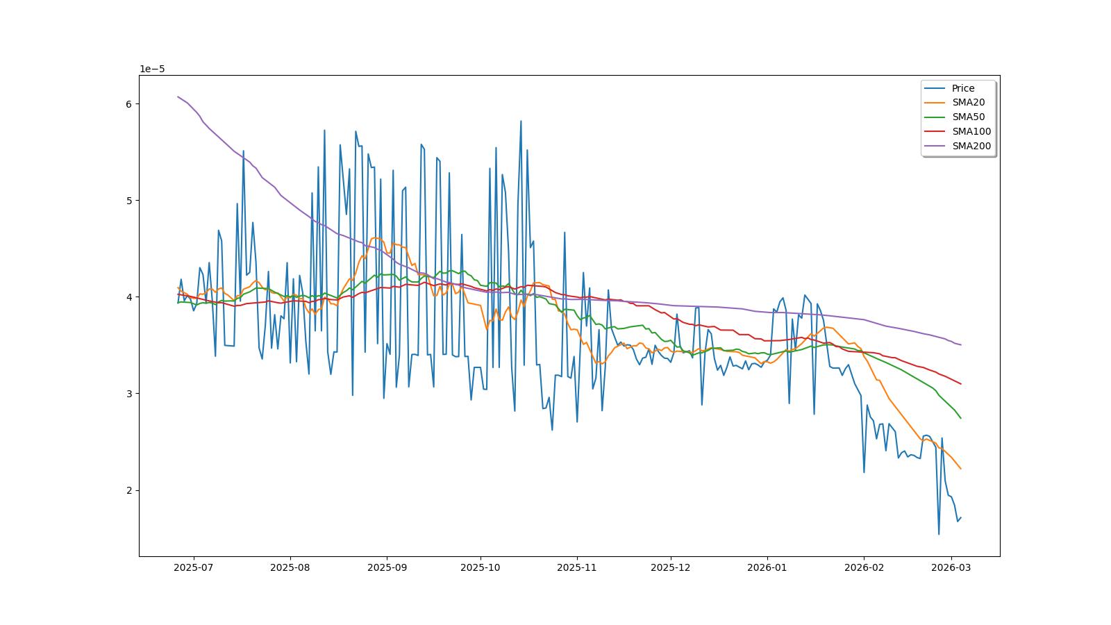 BNS Token Simple Moving Averages