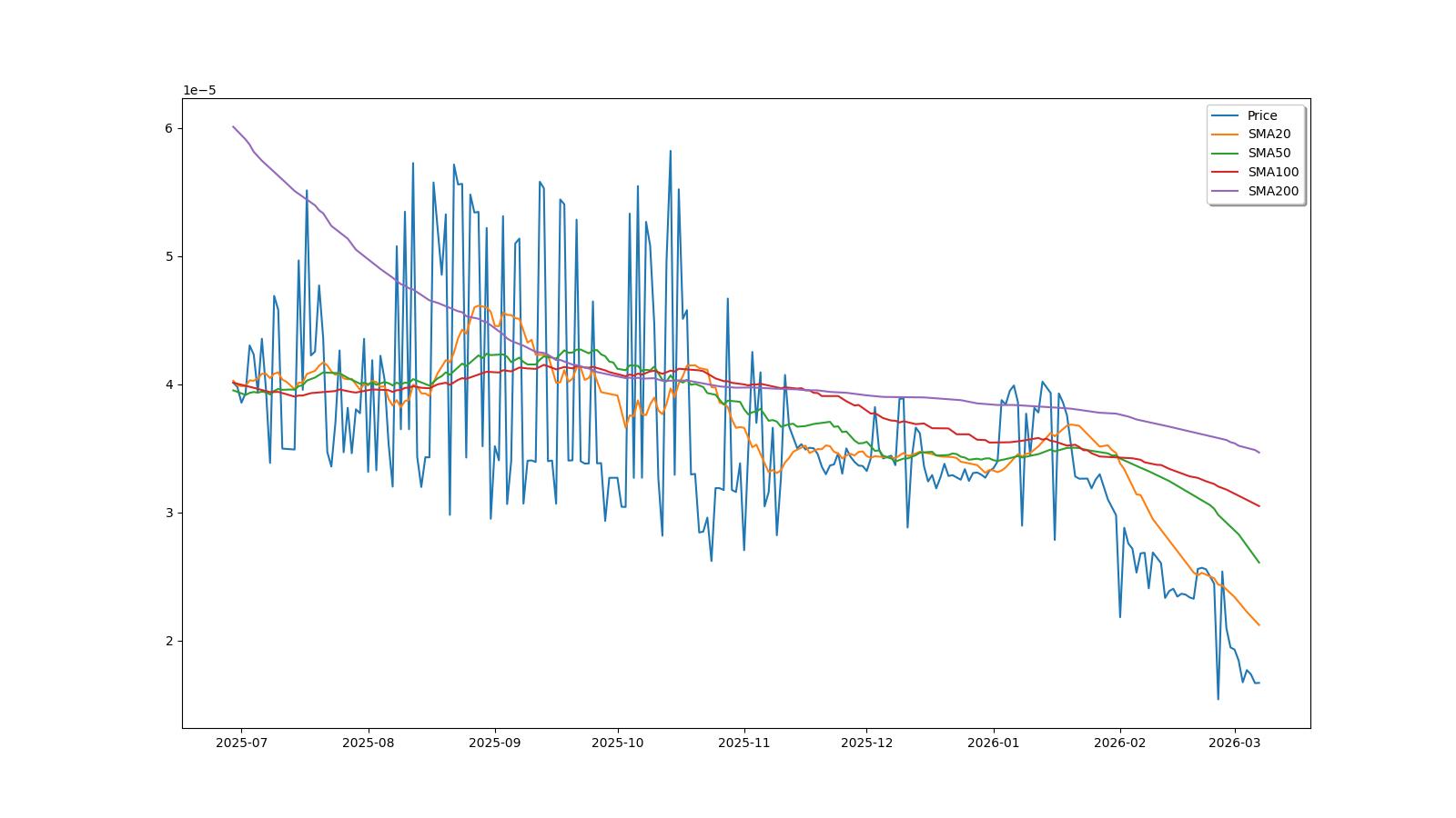 BNS Token Simple Moving Averages
