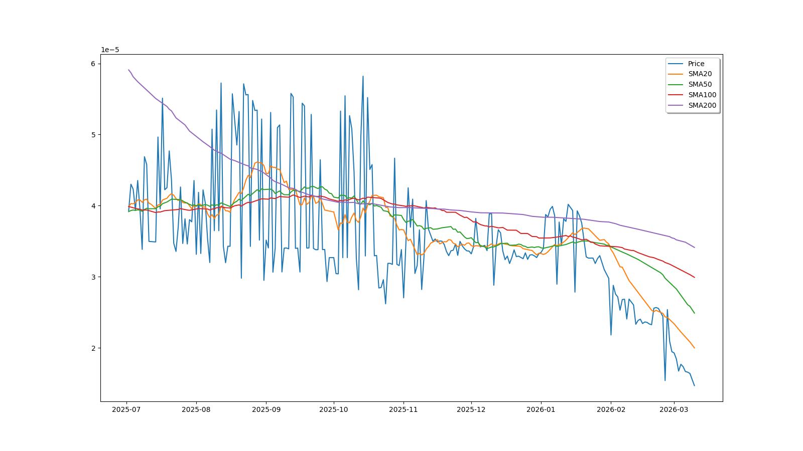 BNS Token Simple Moving Averages