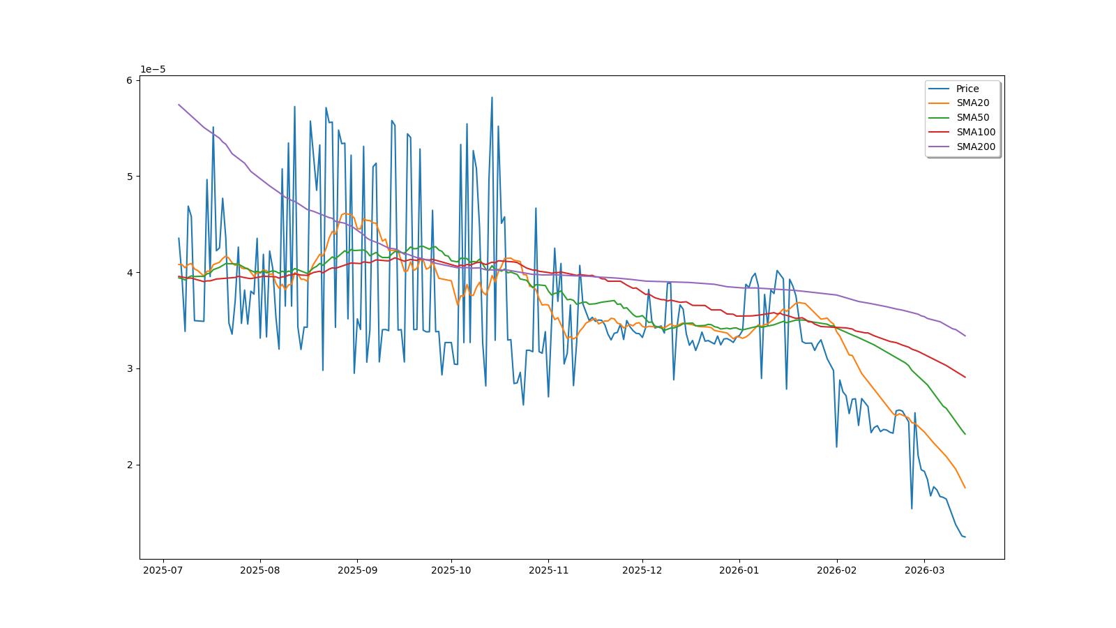 BNS Token Simple Moving Averages