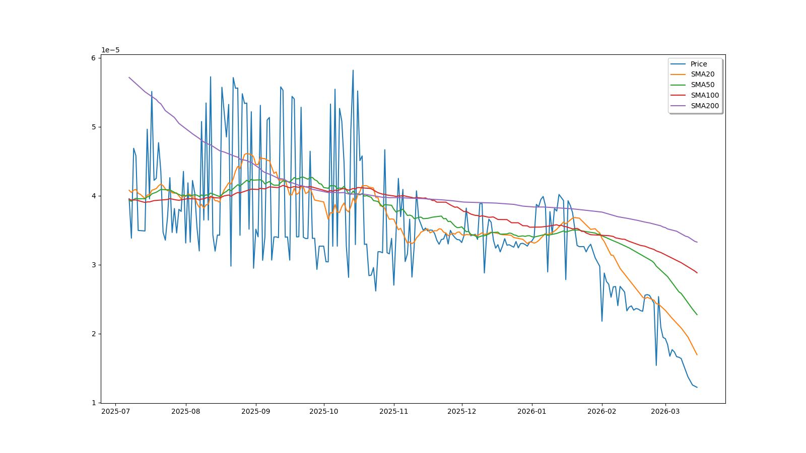 BNS Token Simple Moving Averages